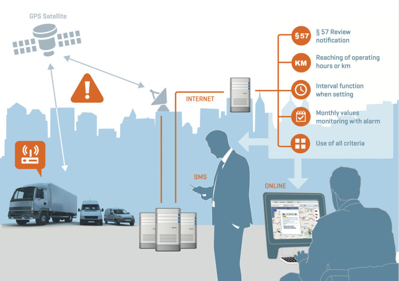 Maintenance tool and rental duration monitoring - GPS Infostars
